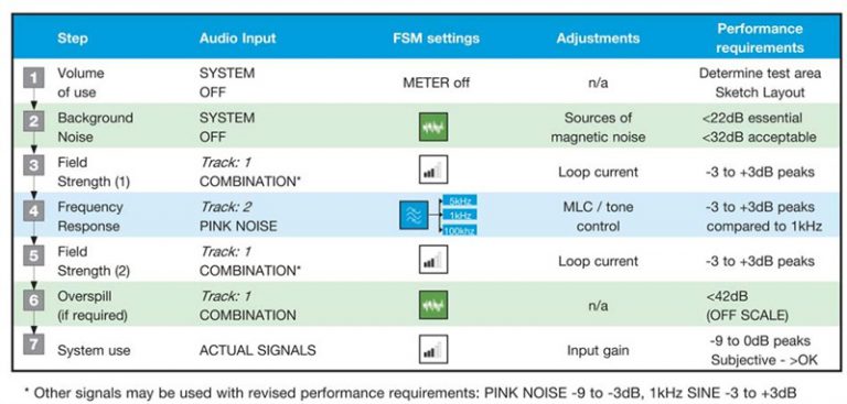 Commissioning an Induction Loop System